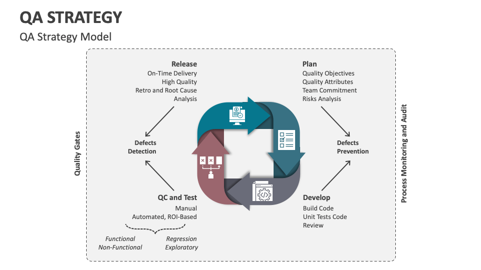 QA strategies & processes